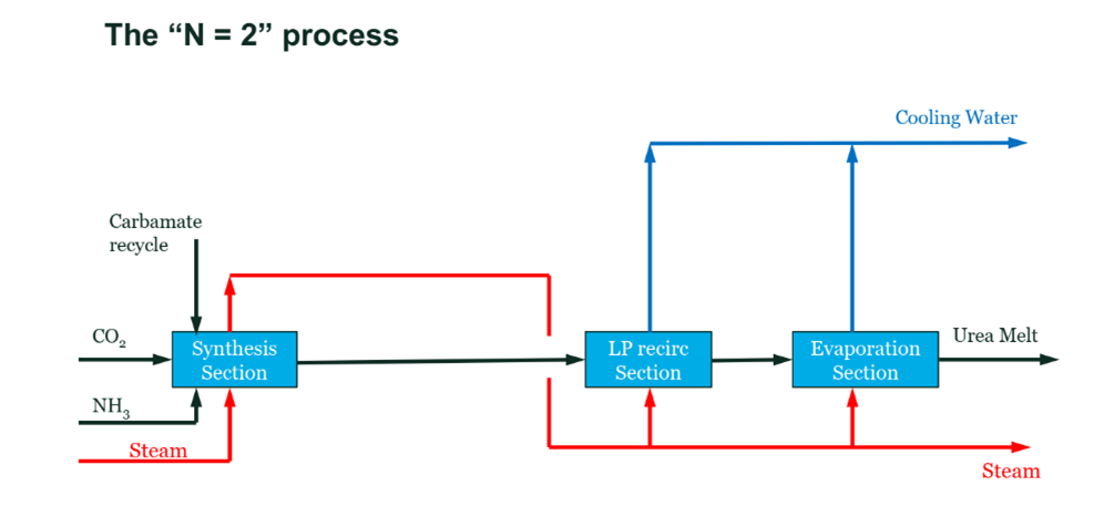 Operational Experience with a Running Ultra-Low Energy Urea Plant ...