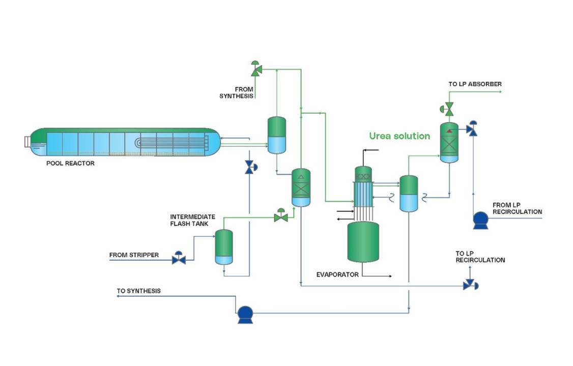 Operational Experience with a Running Ultra-Low Energy Urea Plant ...